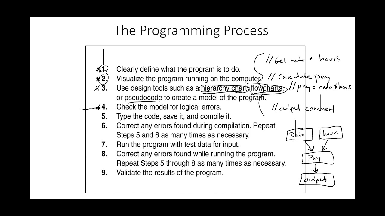 12 - The Programming Process