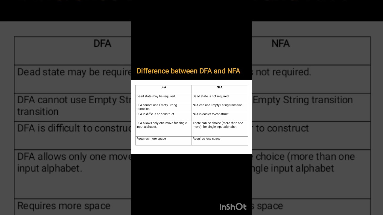 Difference between NFA and DFA THOERy of automata #automata #automatatheory