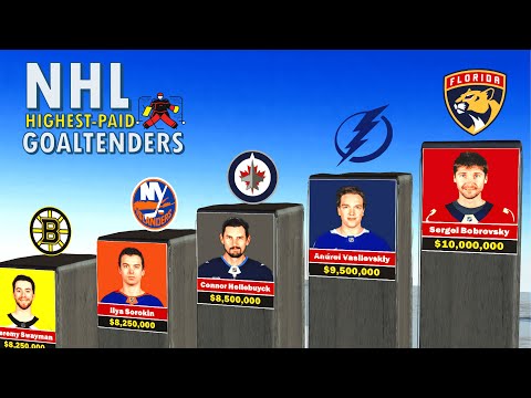 NHL Highest-paid Goaltenders🥅 2025