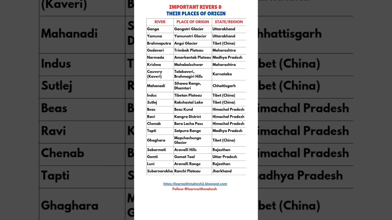 Important Rivers and Their Places of Origin for Railway Exams #description