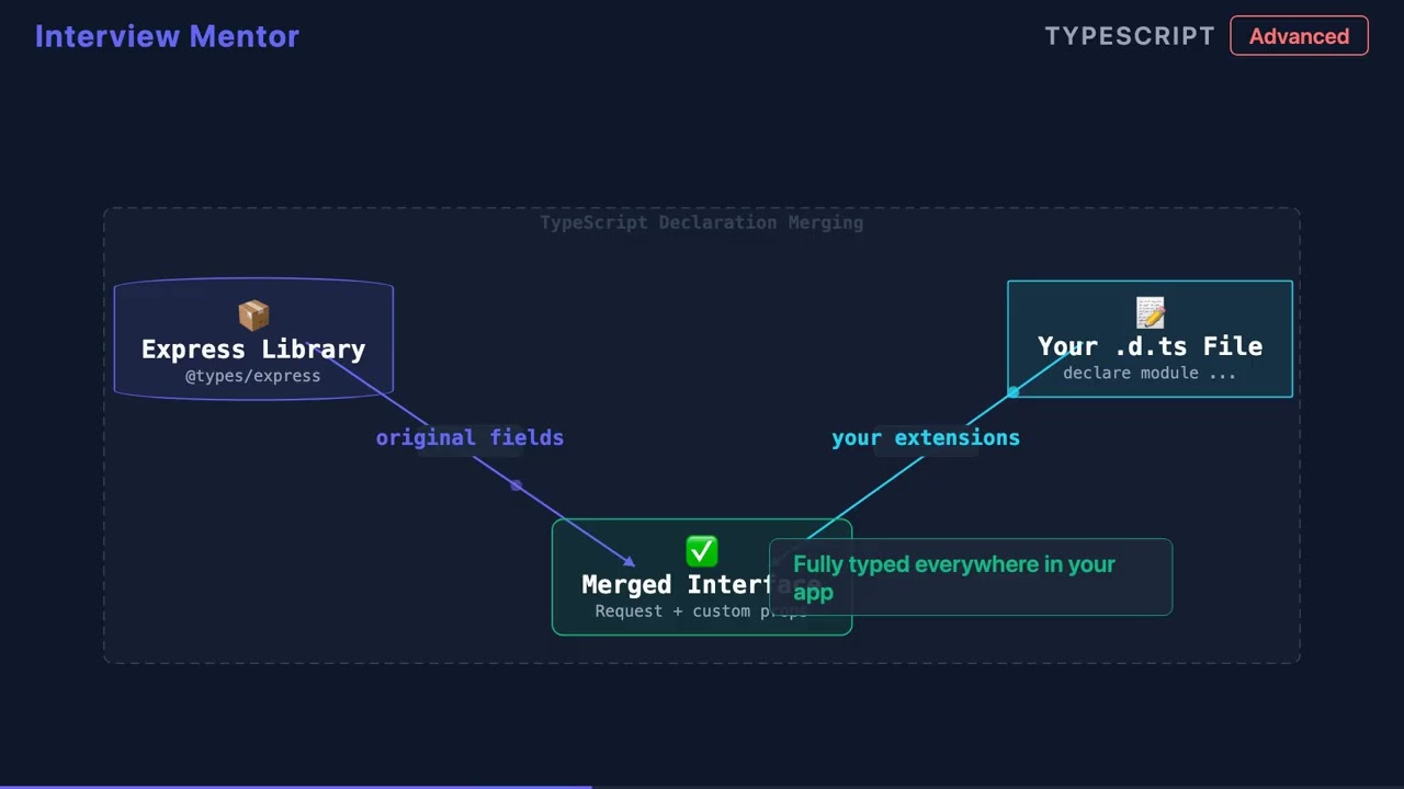 TypeScript Declaration Merging Explained