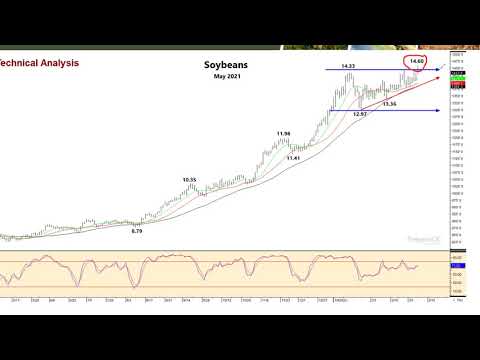 May Soybean Chart | Heartland Farm Partners