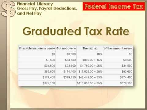 Financial Literacy - Gross Pay, Payroll Deductions, Net Pay: 8th grade math