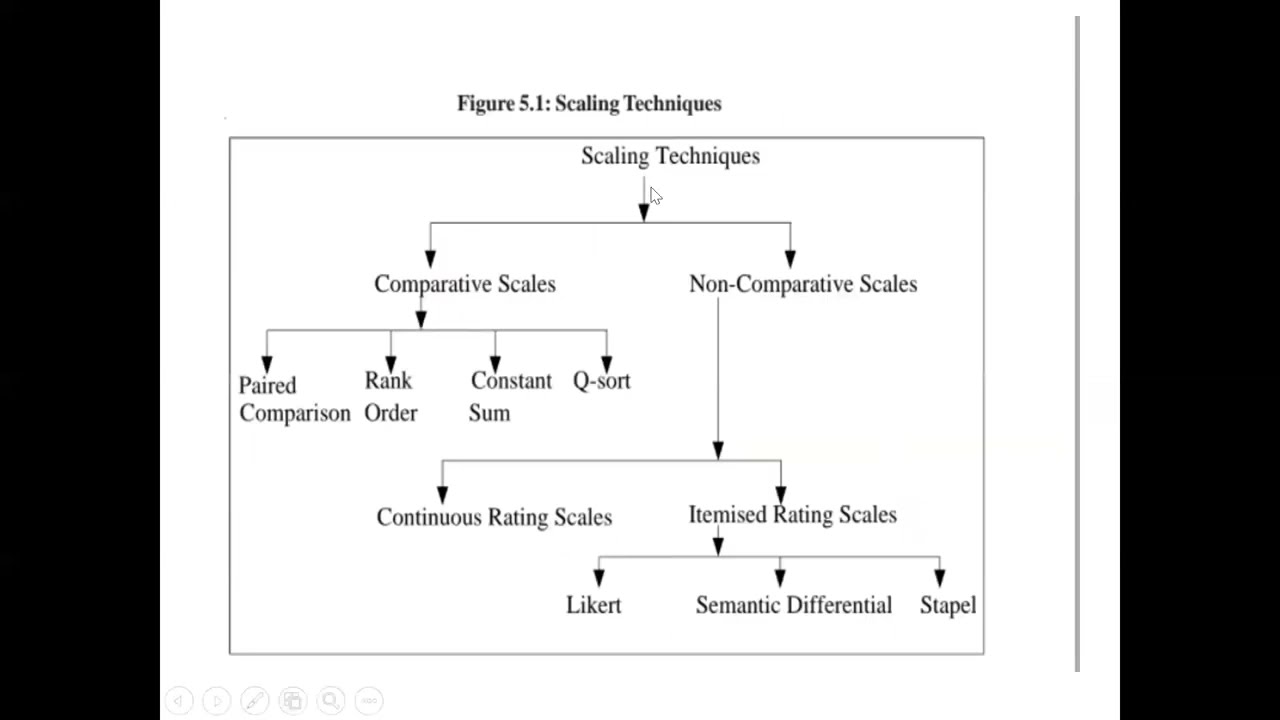 Topic 25 - Scales, Scaling Techniques, Comparative scales, Non-comparative scales