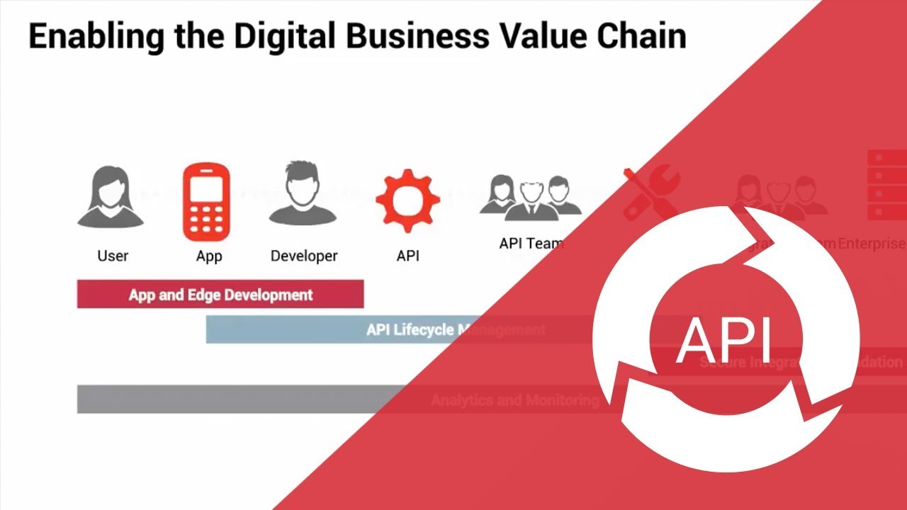 AMPLIFY API Management enables the digital value chain