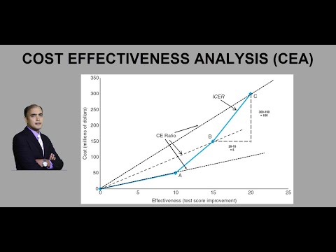 What is Cost Effectiveness Analysis | Incremental Cost Effectiveness Ratio