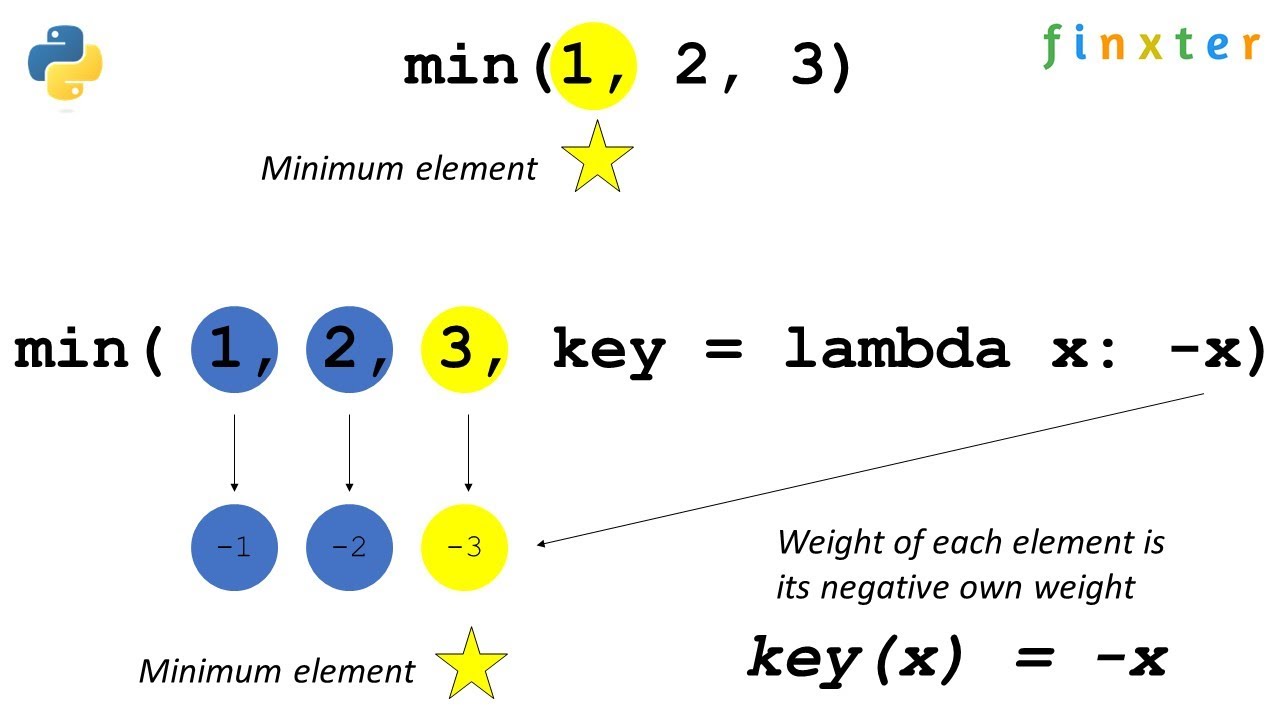 Python min() — A Simple Guide