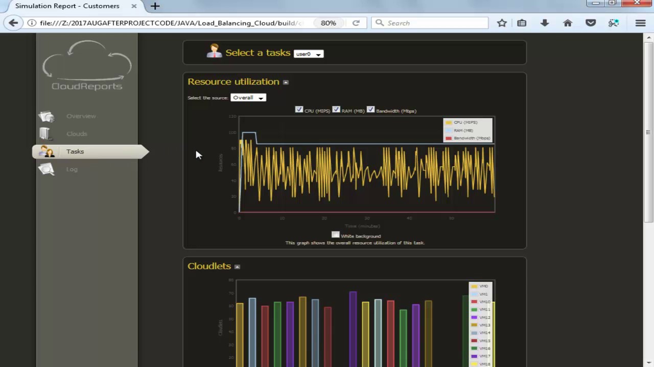 Load Balancing Algorithm in Cloud Computing Projects