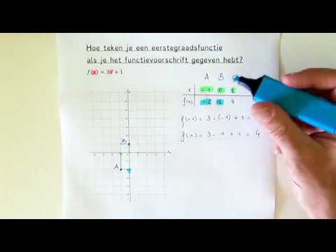 Hoe teken je een eerstegraadsfunctie op een grafiek als je het voorschrift gegeven hebt