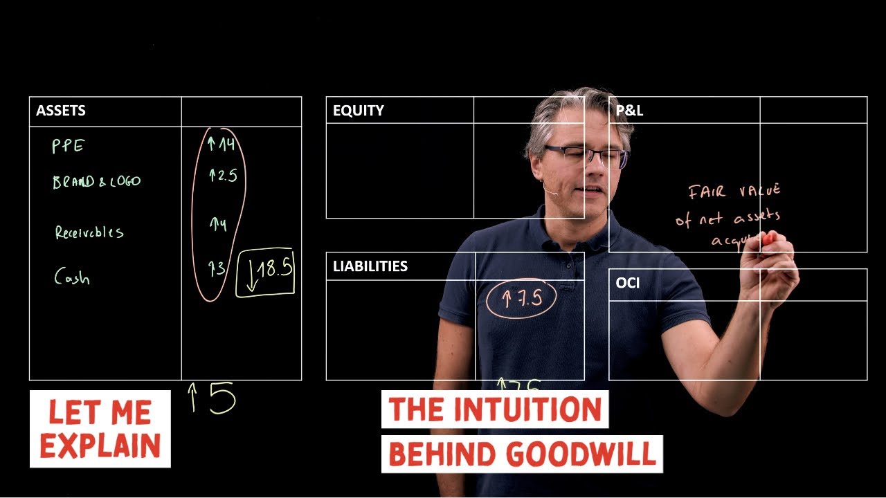 Goodwill (for the CFA Level 1 exam)