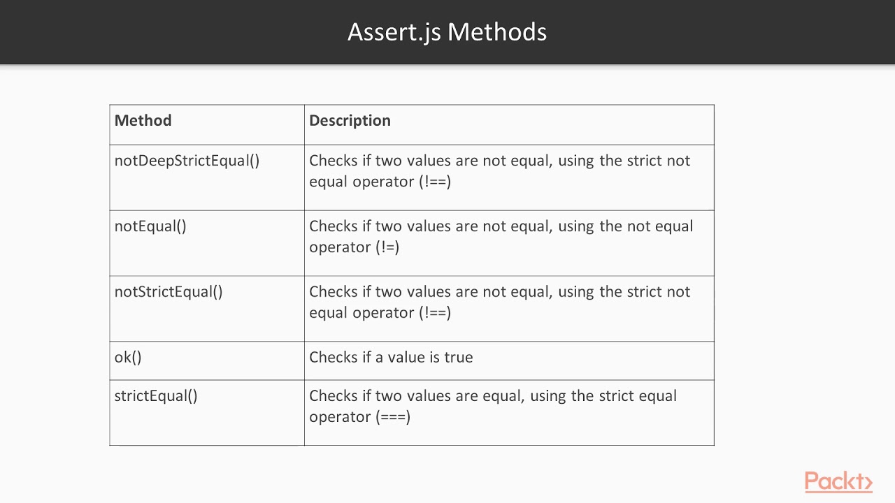 The Complete JavaScript Unit Testing Guide: Using Assert.js for Testing | packtpub.com