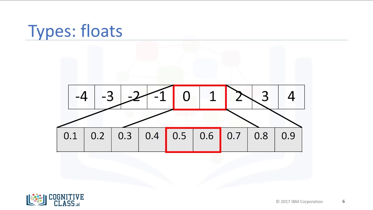 2. Data Types in Python