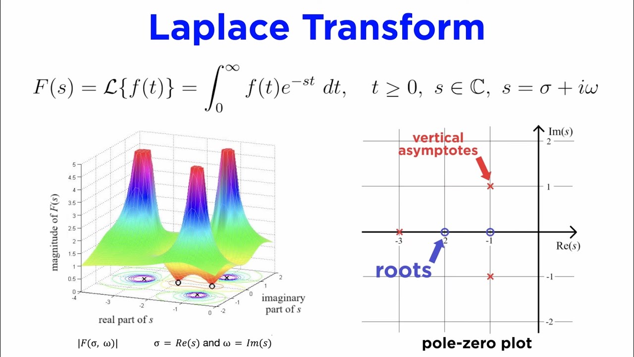 Laplace Transforms Part 1: Solving Differential Equations