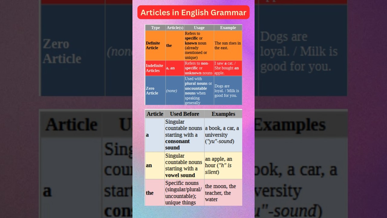 Master A, An, The | Articles in English Explained Simply! | Definite, Indefinite and Zero Article