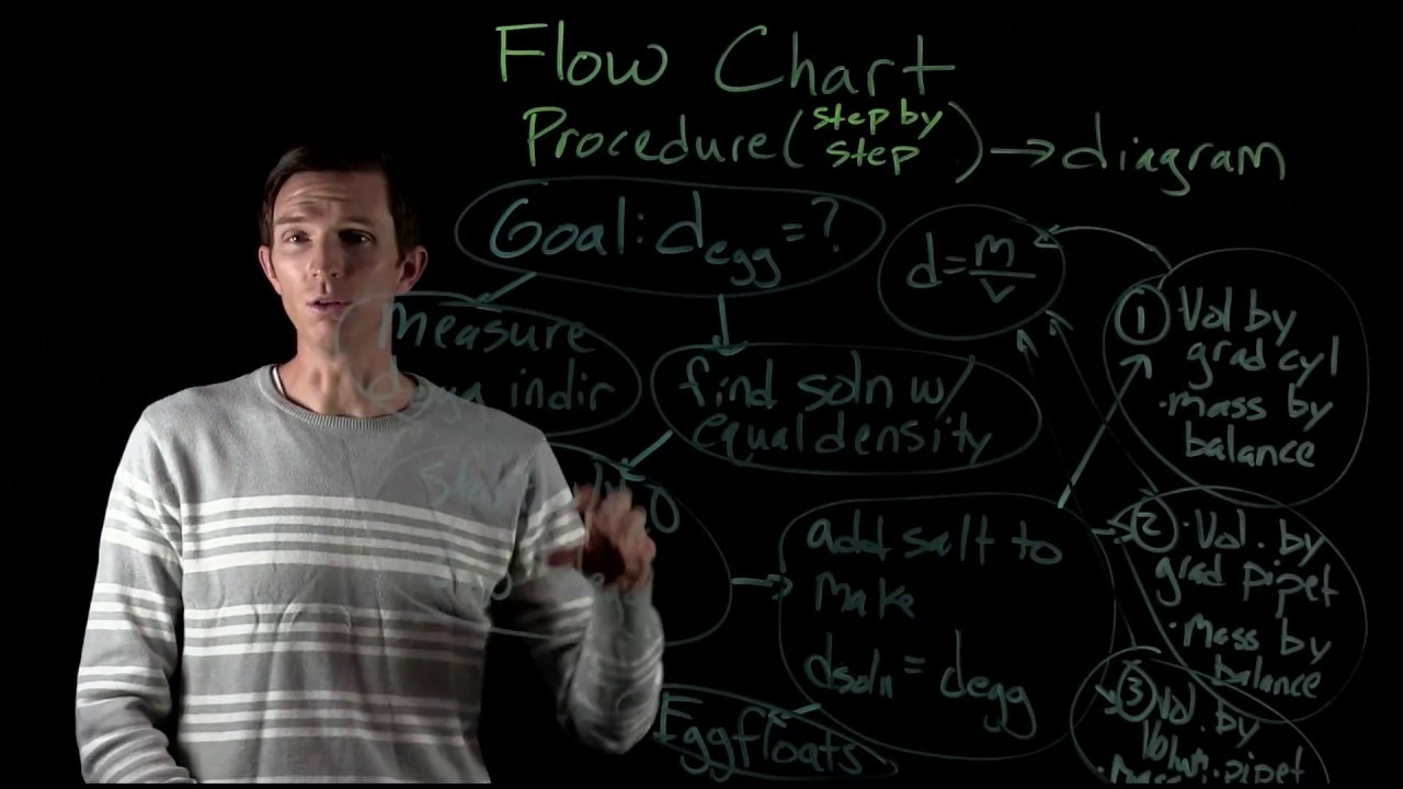 Chemistry Explained: Experimental Flow Charts