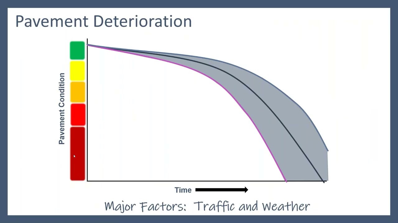 Pavement Management - Budgets & Strategies