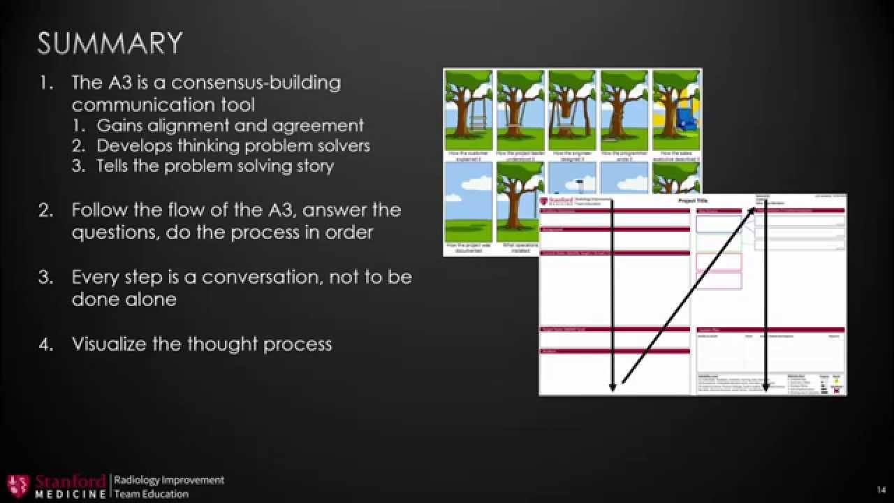 Introduction to A3 Thinking