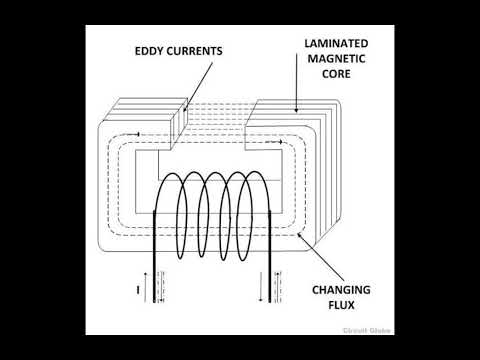 Hysteresis loss and Eddy current losses