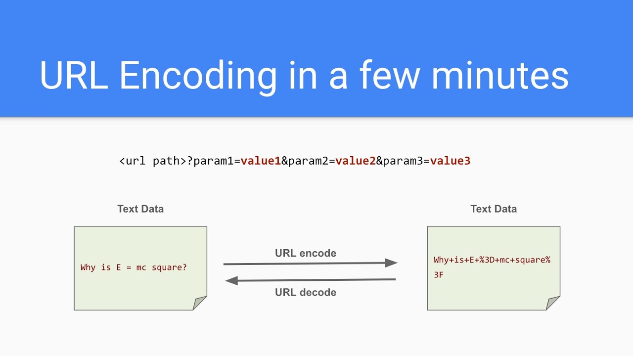 URL Encoding in a few minutes