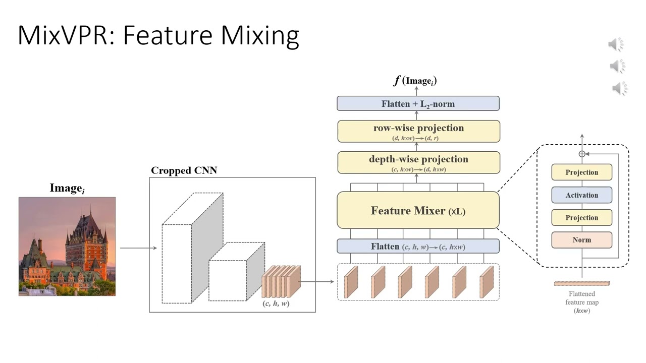 MixVPR: Feature Mixing for Visual Place Recognition