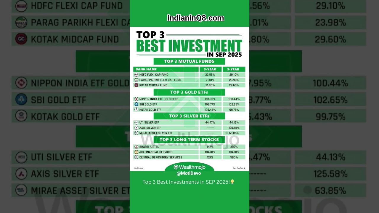 Top 3 Best Investments in 2026!💡Mutual Funds, Gold ETFs & Stocks | Best 3Y & 5Y Returns! 💰📈 #shorts