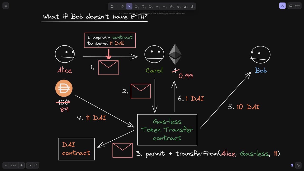 Gas-less Token Transfer