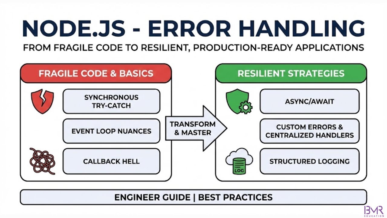 Node.js Error Handling Explained | try-catch, async/await & Production Best Practices