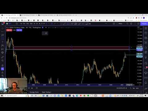 Macro Breakdown: US Dollar Index (DXY)