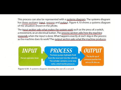 Systems diagrams : Input, Process, Output.