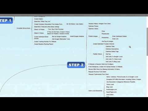 How to Dominate Your Local Market Mind Map