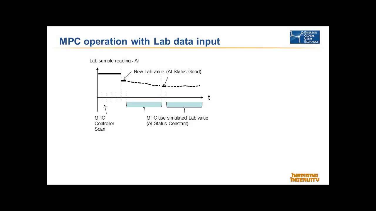 Wireless Model Predictive Control MPC