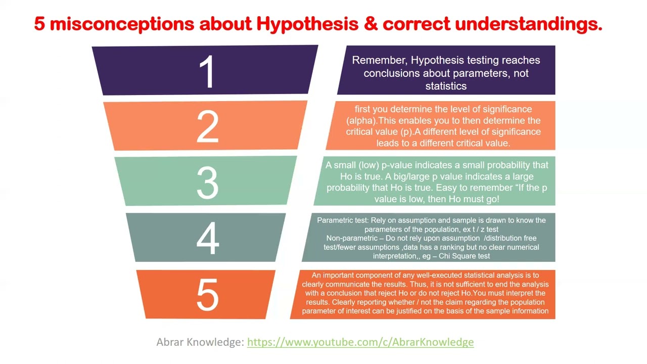 5 misconceptions about Hypothesis Testing (Statistics) & correct understandings | Short Video