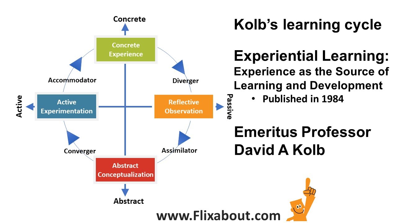 David A Kolbs learning cycle