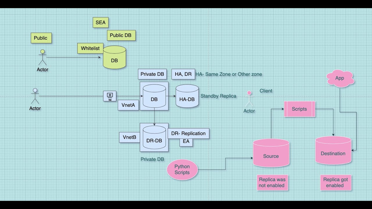 DB Migration Discussion -#01 | Postgres Flexi Server Database HA & DR