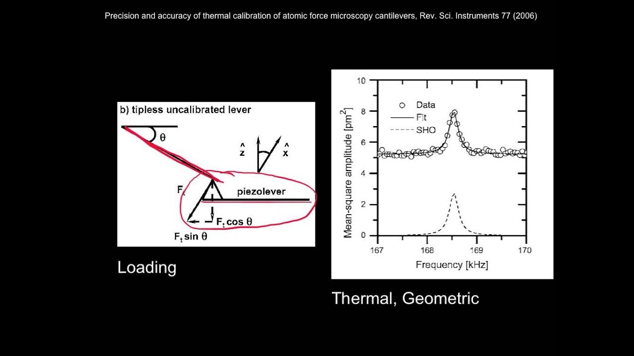 Thermal calibration of AFM cantilevers