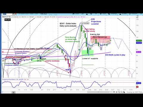 US DOLLAR INDEX ($DXY) Cycle & Technical Analysis Short-Term Outlook - Currencies | Forex