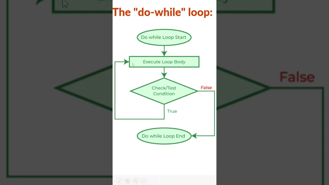 Do While Loop Flowchart