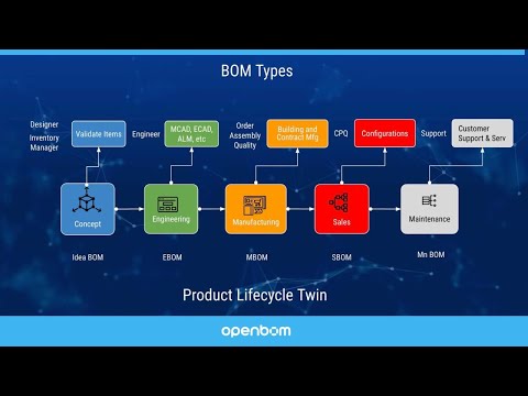 What are the different types of BOMs?