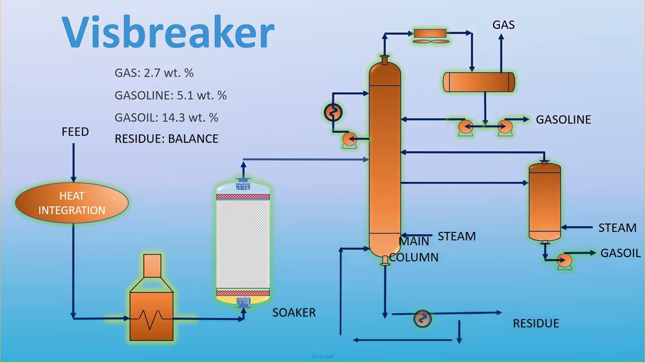 Visbreaker  - Thermal Cracking Units