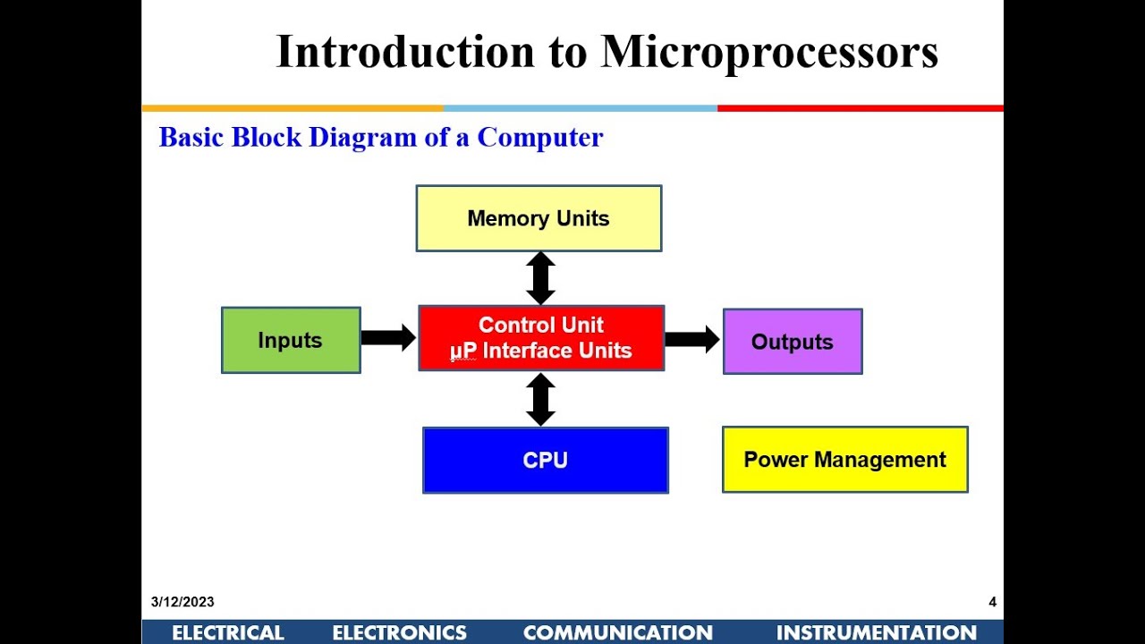 Microprocessor Programming  and Interfacing Lecture-1 : Introduction