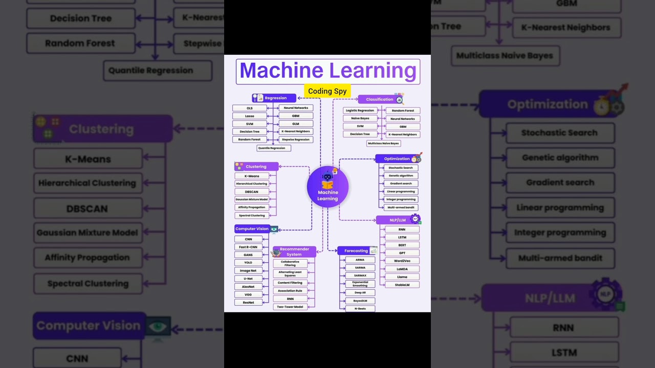 Machine Learning Guide in one video | Machine Learning Cheat sheet #ML #AI