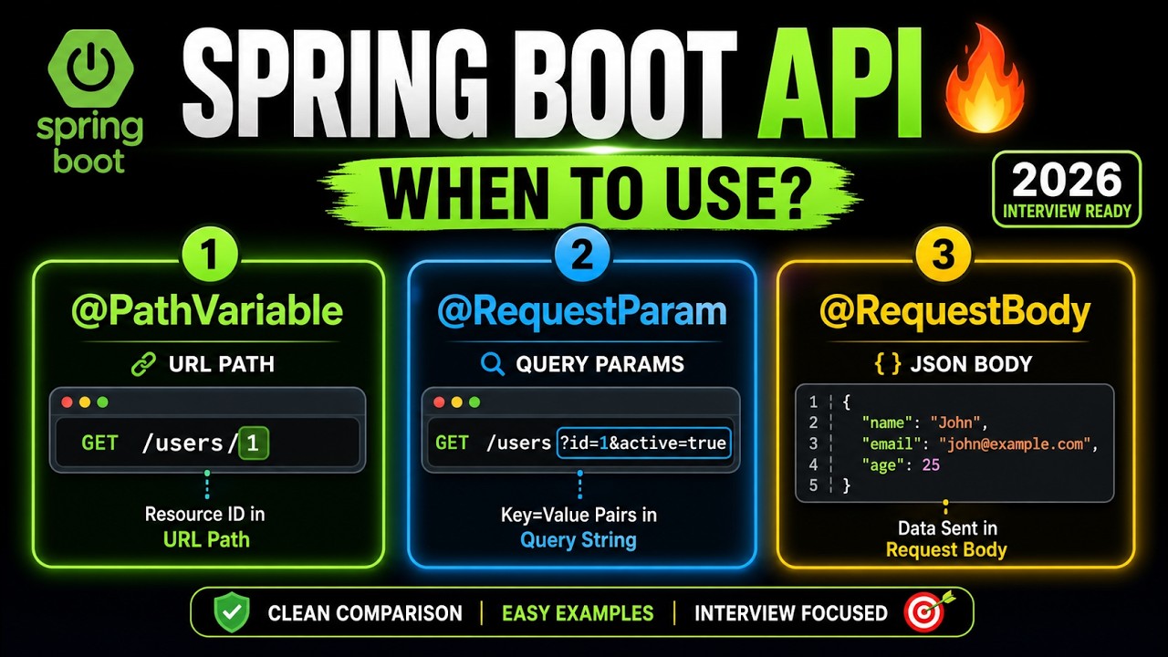 @PathVariable vs @RequestParam vs @RequestBody | When to Use What in Spring Boot REST API (2026)