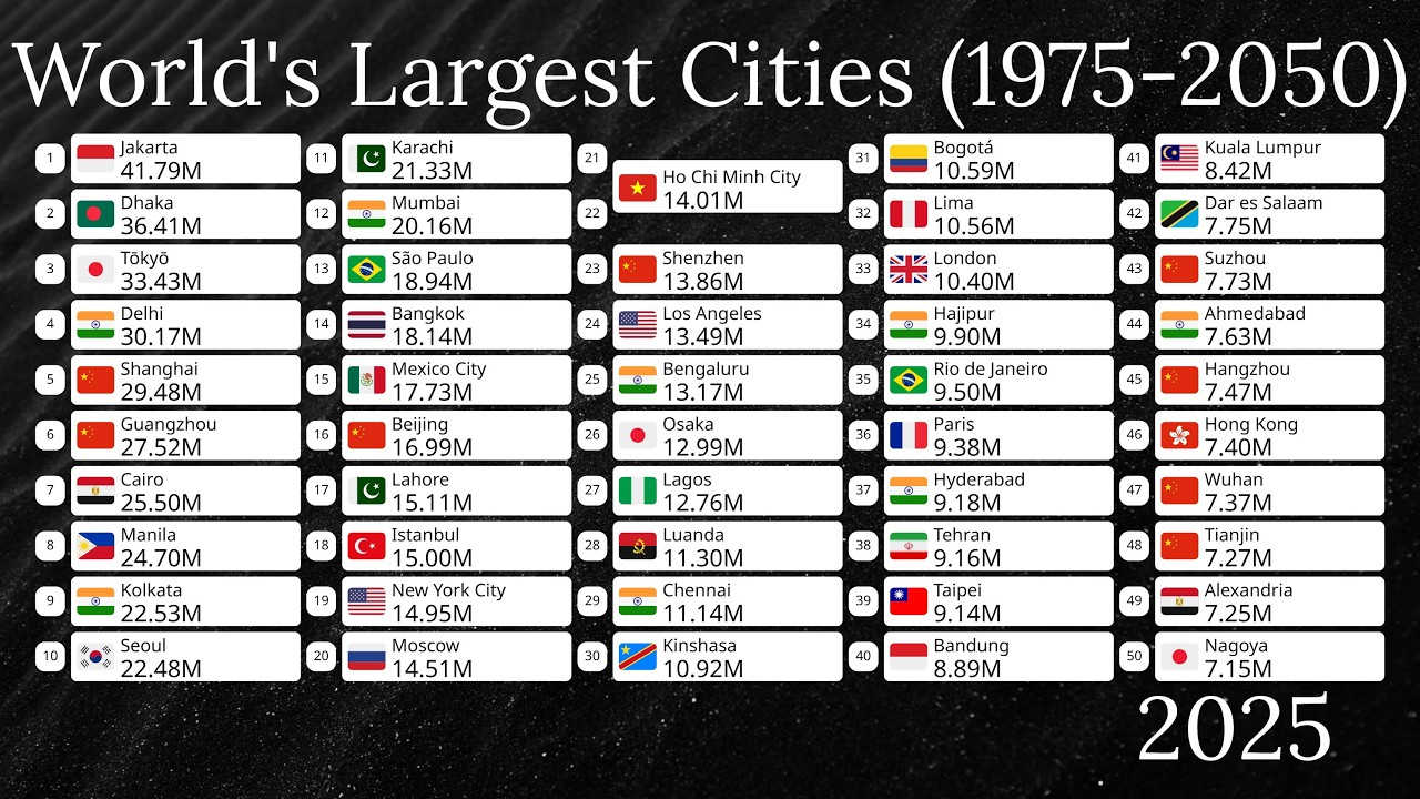 Largest Cities by Population (1975-2050) - World Urbanization Prospects 2025