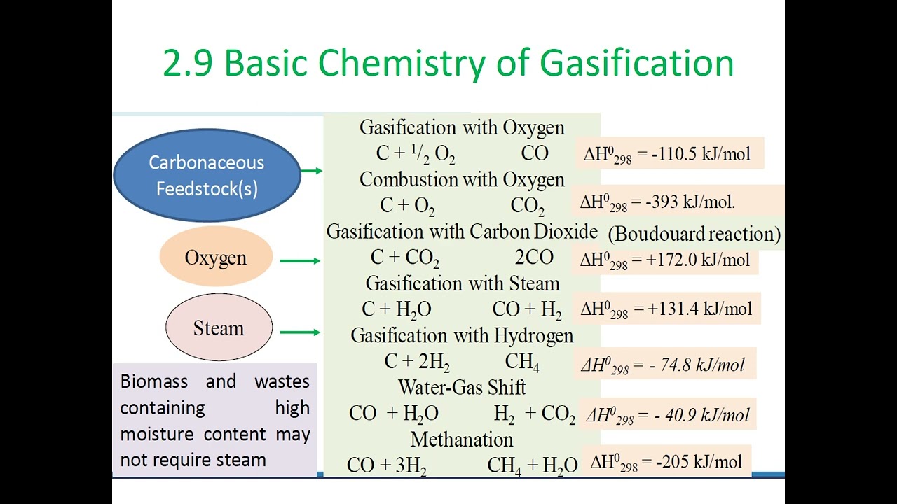 Waste to energy conversion technology 7
