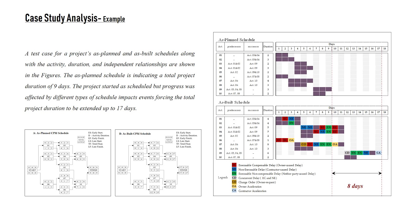 Proposed Method For Delay Analysis