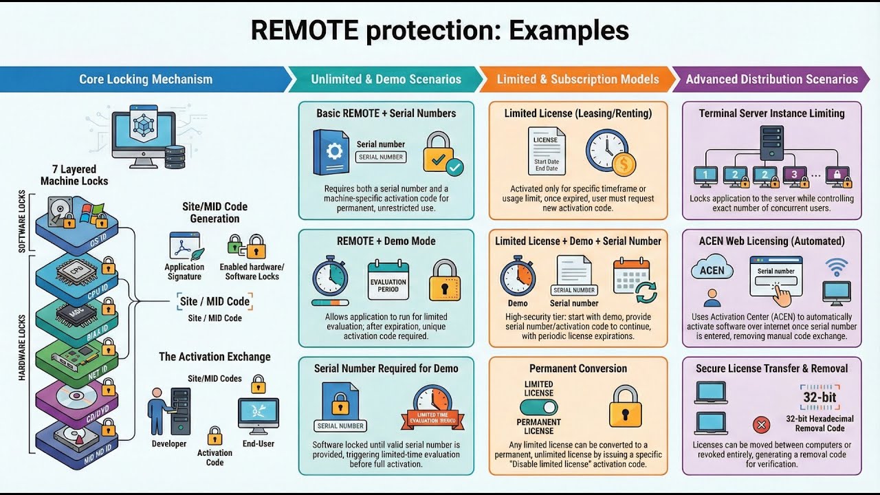 PC Guard: REMOTE Protection: Examples