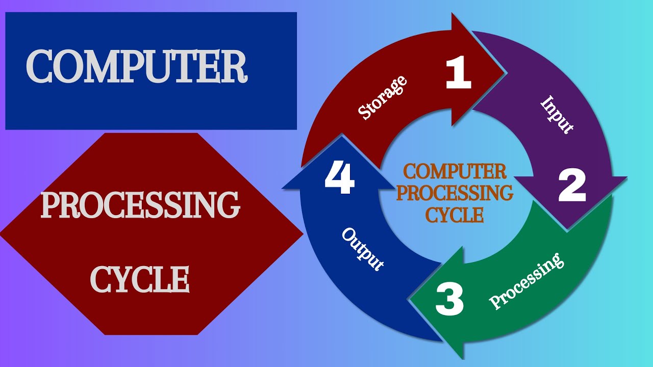 The computer processing cycle or Information processing cycle