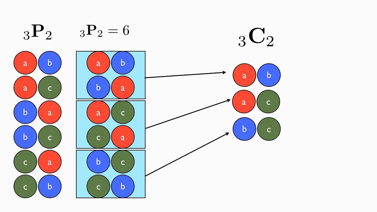 Combinations (vs. Permutations)