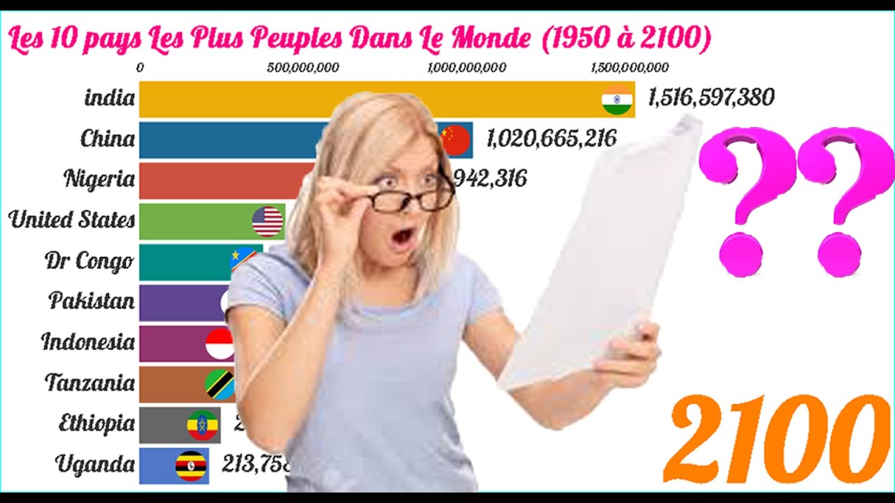 LES 10 PAYS LES PLUES PEUPLES DANS LE MONDE (1950 à 2100)