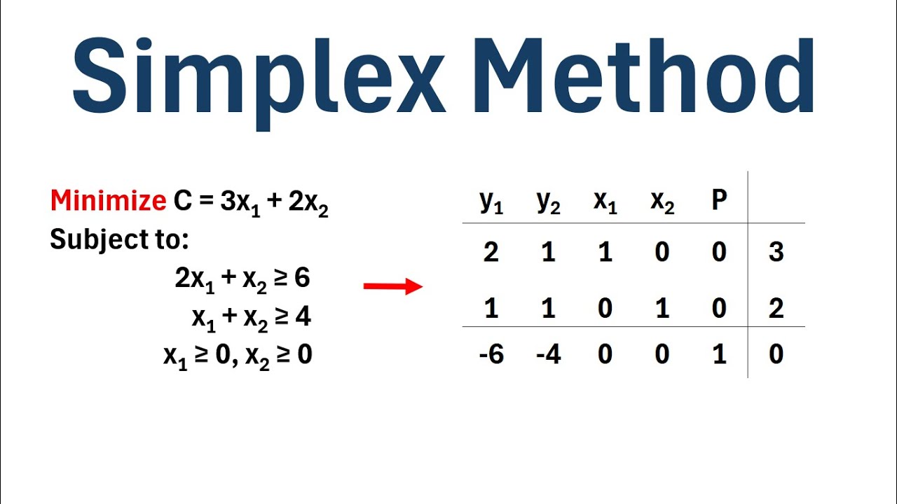 The Simplex Method (Minimization Problem)